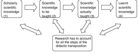The Process Of Didactic Transposition After Bosch Et Al 2005