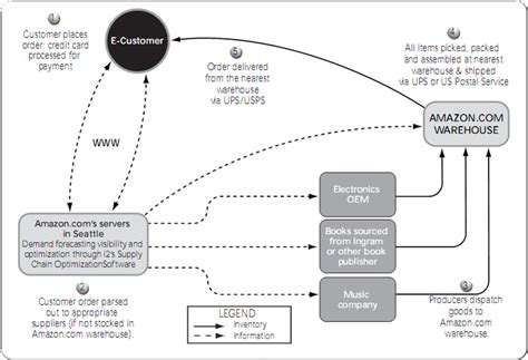 The Process Of Information System In Amazon 800 Words Essay Example
