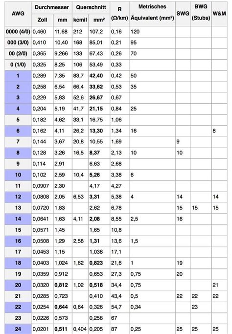 Afbeeldingsresultaat Voor Awg Current Rating Calculator Einheiten Umrechnen Elektrische
