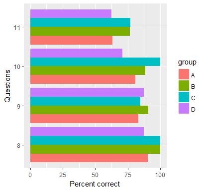 R Reverse Order Of X Axis Labels On Grouped Bar Chart After Coord Flip Stack Overflow