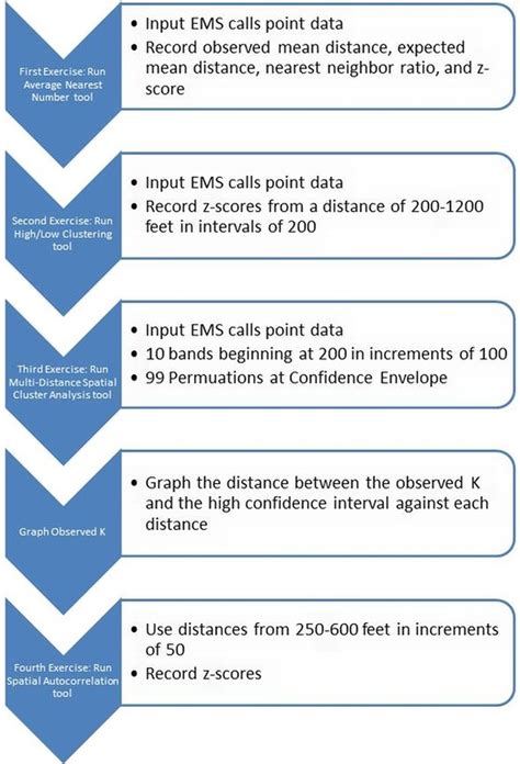 Spatial Statistics Advanced Geospatial Analytics Portfolio