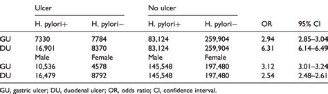Peptic Ulcer Risk In Relation To Sex And Helicobacter Pylori Status