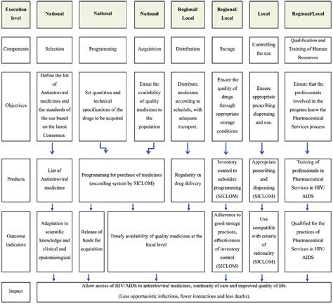 Logic Model Suggested For Pharmaceutical Services In HIV AIDS In City Download Scientific