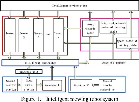 figure 1 from research on path planning algorithm of intelligent mowing