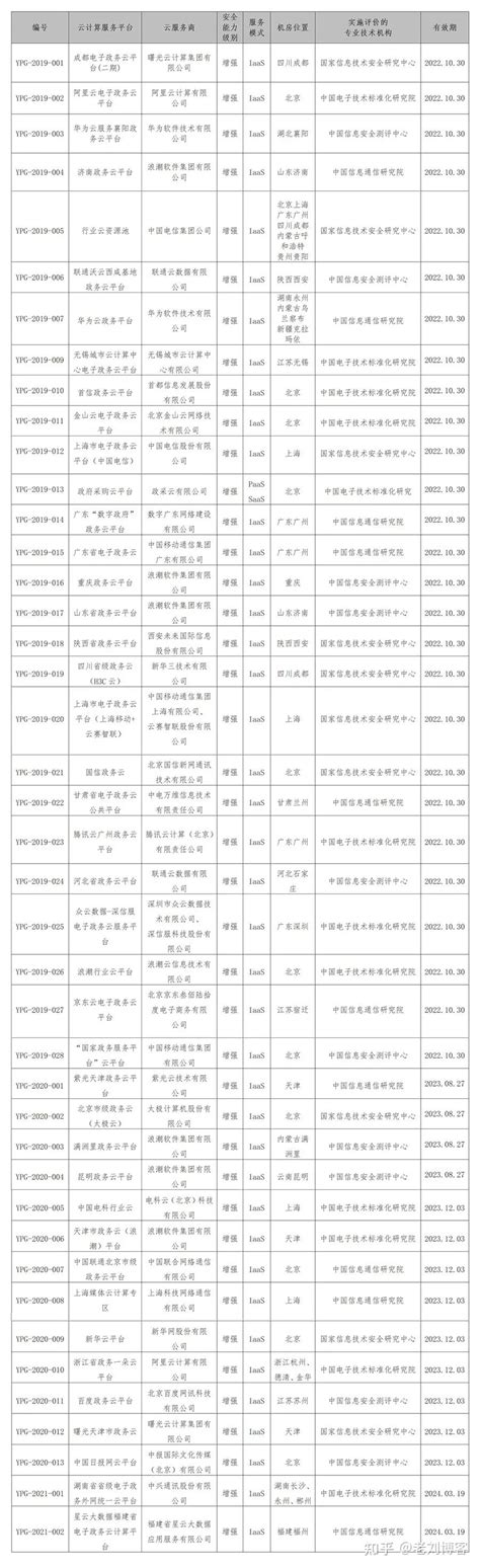 43个云平台通过云计算服务安全评估：阿里云、腾讯云、华为云、曙光云、新华云、金山云、电科云、浪潮云、紫光云、深信服等 知乎