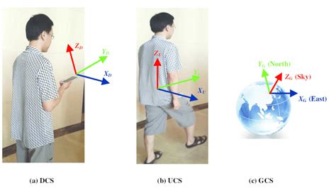 Definitions Of Three Coordinate Systems A Device Coordinate System