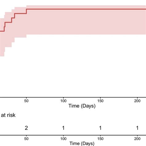 A Cumulative Kaplanmeier Graph Depicting The Time To Diagnosis Of Download Scientific Diagram