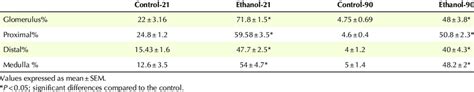 Ethanol Exposure During Gestation And Feeding Induced Cells