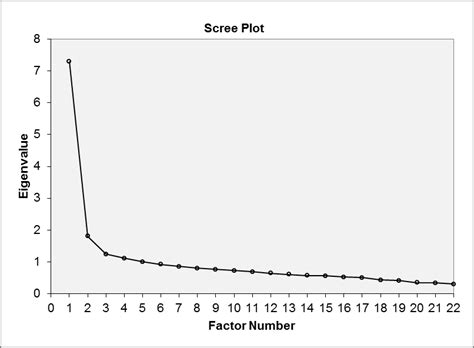 Screen Plot Of Eigenvalues For Factors Underlying The APM Download Scientific Diagram