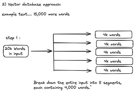 Understanding Vector Databases Maximizing Openais Input Limits By