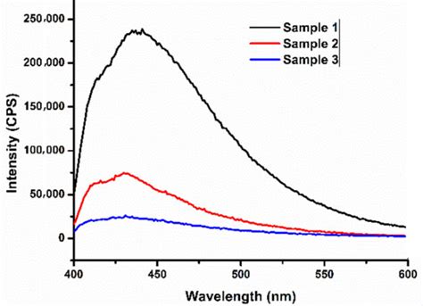 Fluorescence Curves For The Samples Obtained By Scanning According To