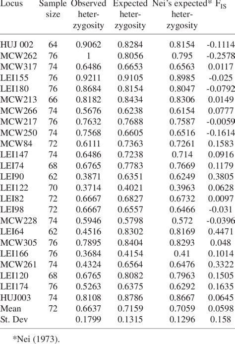 Heterozygosity Statistics For All Microsatellite Loci In Kaunayen