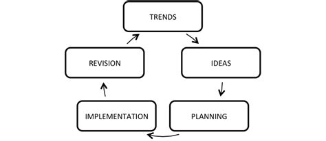 Trim Trend And Idea Management Kairos Future