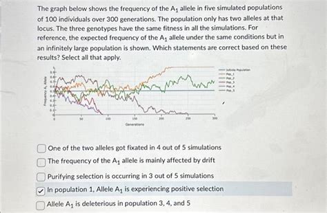 Solved The Graph Below Shows The Frequency Of The A1 Allele