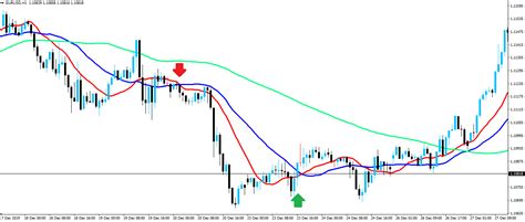 Forex Trading With 3 Moving Averages Simple Moving Averages Forex Strategy