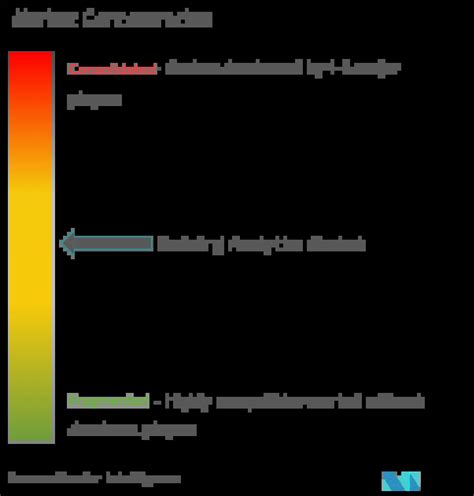 Building Analytics Market Size And Share Analysis Industry Research