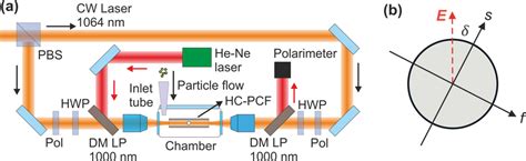 2 A Experimental Setup For Orientating The Optical Axis Of The Download Scientific Diagram