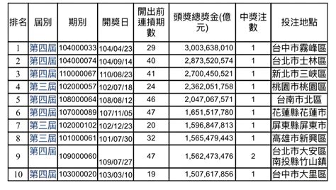 207億頭獎被拿走了！威力彩「一注獨得」獎落這縣市 好新聞