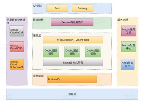 Spring Cloud Alibaba 新一代微服务解决方案 走看看