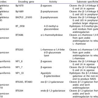Structure Diversities Of Four Kinds Of Galactans From Different Plant