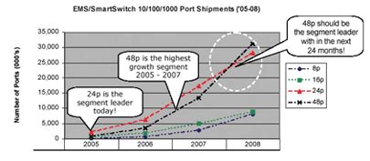 Fast Ethernet To GbE Migration Drives Massive Ethernet Switch Upgrade EDN