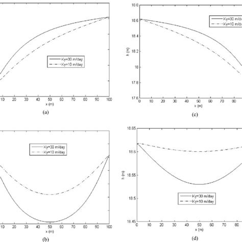 Groundwater Hydraulic Head Variations At Different Points Of The Download Scientific Diagram