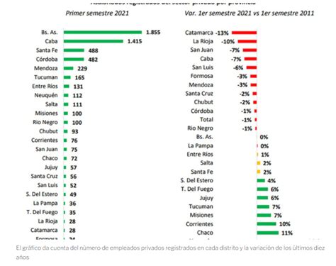 En Más De La Mitad De Las Provincias El Empleo Público Supera Al