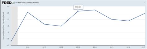What Did President Obama Say That A 1 Gdp Growth Is The New Norm And Now The Economy Is