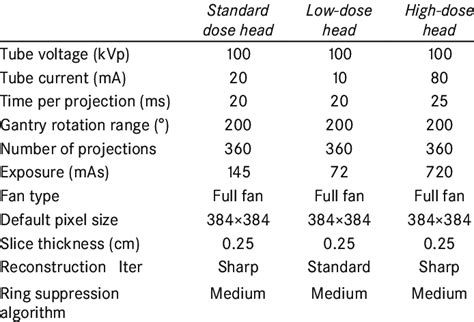 Parameters For Cone Beam Computed Tomography Acquisitions Protocols Of