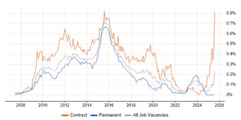 Oracle BI EE Contract Job Trends Contractor Rates Related Skills In
