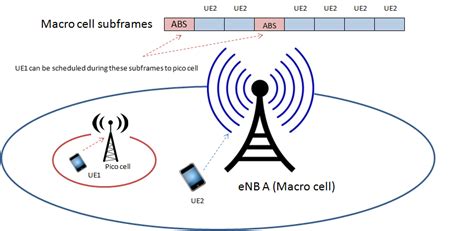 3glte And 4glte Lte Wireless Blog What Is Icic Inter Cell Interference