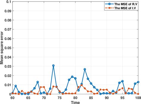 Figure 5 From Consensus Based Power System State Estimation Algorithm