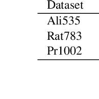 The Execution Time Of The Clustered Whale Optimization With Birch