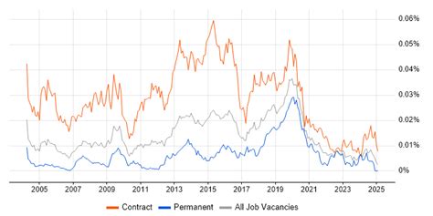 Data Migration Developer Contracts Contractor Rates And Skill Set It