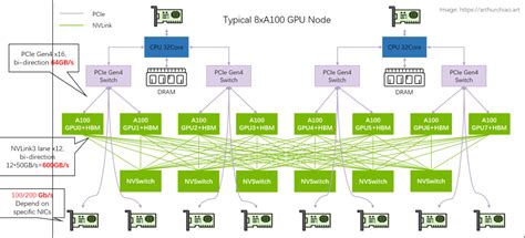 high performance gpu server hardware topology and cluster networking