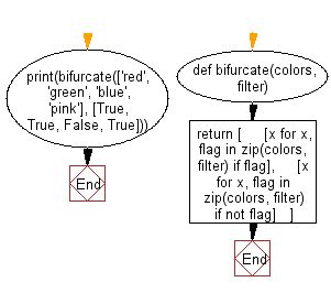 Python Split Values Into Two Groups Based On The Result Of The Given