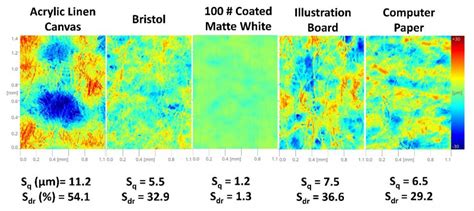 Accounting For Surface Roughness In Contact Angle Measurements A Practical Approach