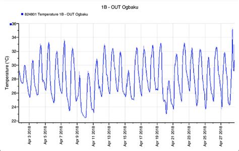 Sample Graphical Representation Of Temperature Data From Logger Download Scientific Diagram