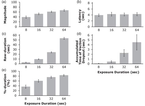 The Results Of Experiment 2 A Vection Magnitudes B Vection Onset