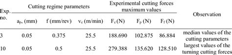 Cutting Parameters Ranges And Measured Cutting Forces For Download Scientific Diagram