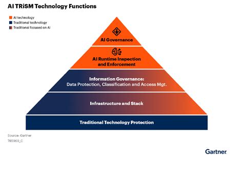 Gartner Ai Trism Framework How Duality Supports Secure Ai