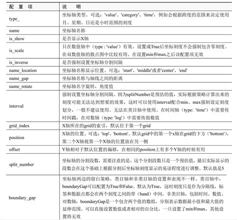 8pyecharts：全局配置项2（坐标轴配置项 ）echarts X轴名称 Csdn博客
