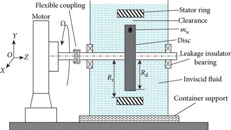 A Schematic Of The Fluid Rotor Stator System B View Of A Disc In Download Scientific