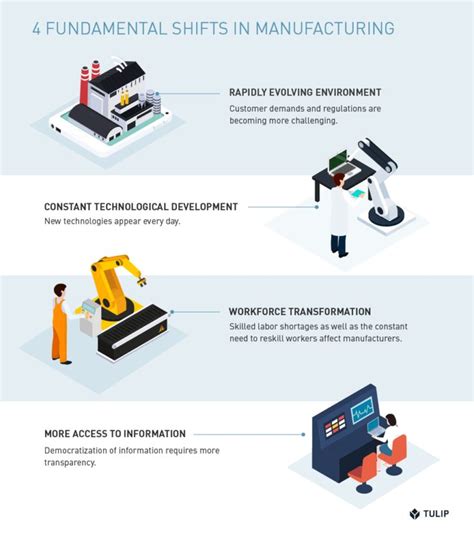 Agile Manufacturing Guide Tulip Agile Methods Change Management Agile