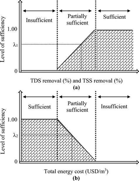 Linear Membership Function For A Removal Efficiencies And B Total Download Scientific Diagram