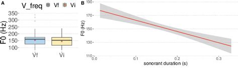 Figure 2 From Edinburgh Research Explorer Language Redundancy Effects On F0 A Preliminary