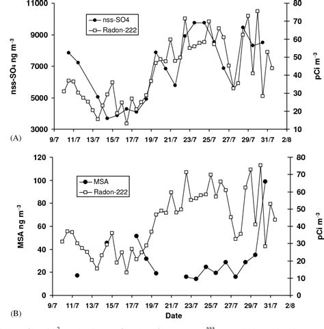 Figure 1 From Chemical Composition Of Size Resolved Atmospheric Aerosols In The Eastern