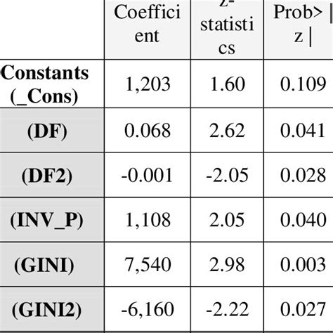 Generalized Least Square Gls Dependent Variable Download Scientific
