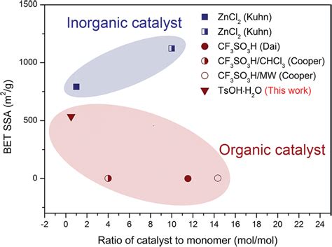 Comparison Of The Catalyst To Monomer Ratio And The Bet Ssa Of Various