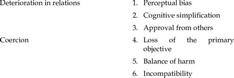 Phases And Stages In The Escalation Process PHASES STAGES Download Table